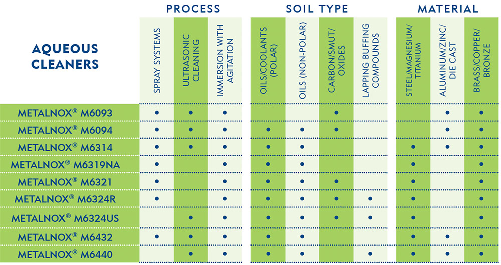 Metal Finishing Aqueous Cleaners - Soldadura | Microscopios | Westech ...