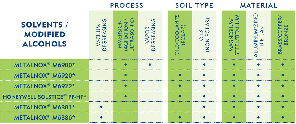 Metal Finishing Solvent Cleaners - Soldadura | Microscopios | Westech ...